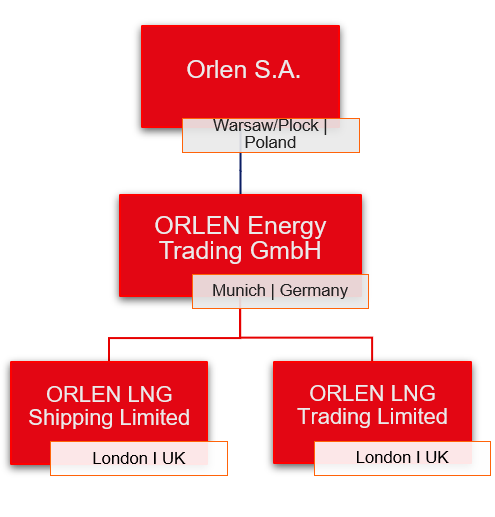 Die ORLEN Gruppe | ORLEN ENERGY TRADING GMBH